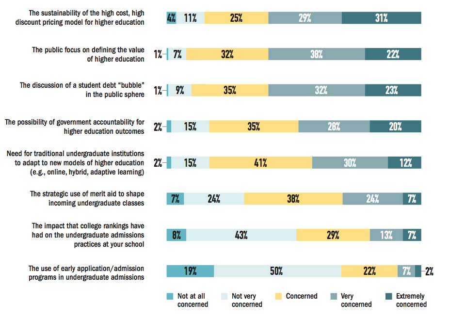 Higher Education Admissions: Facing Challenges and Demonstrating Value ...