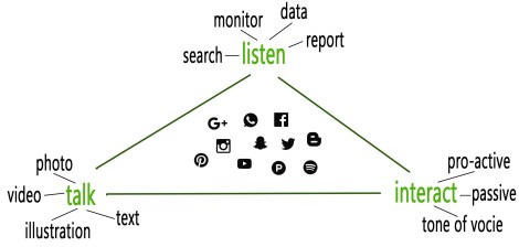 The Golden Triangle of Online Communication | CASE Blog